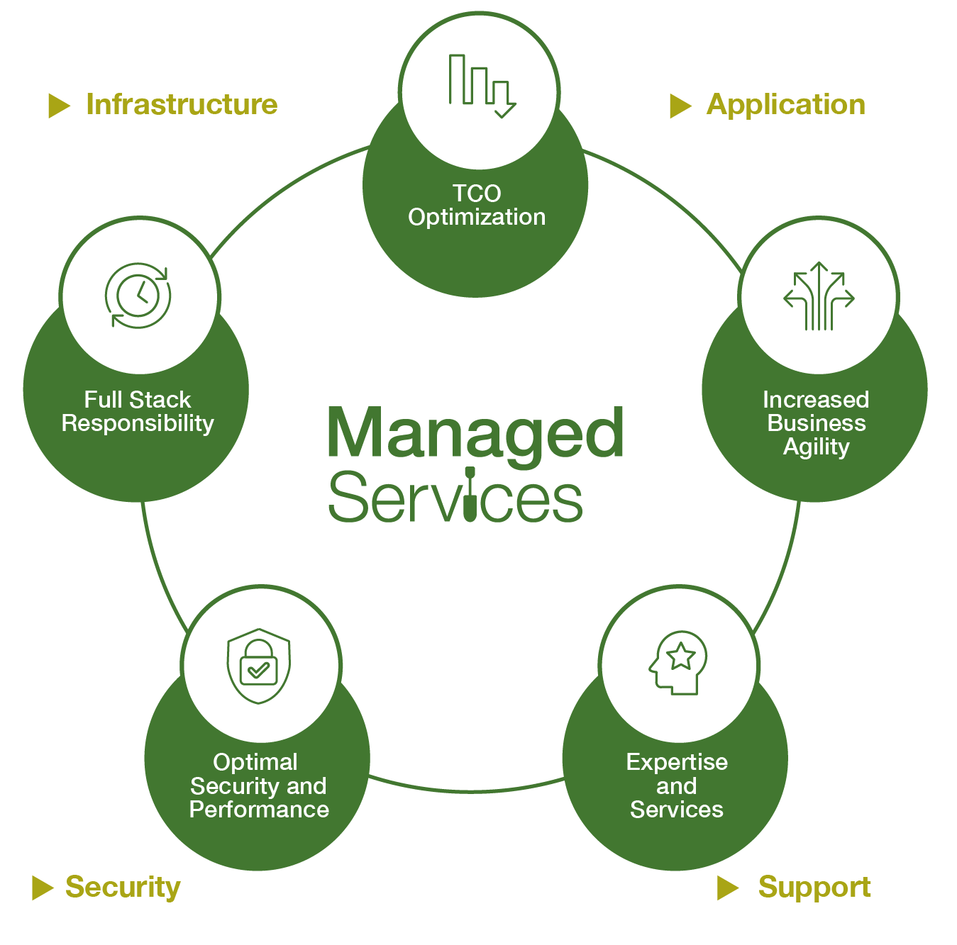 Managed Services - Andile